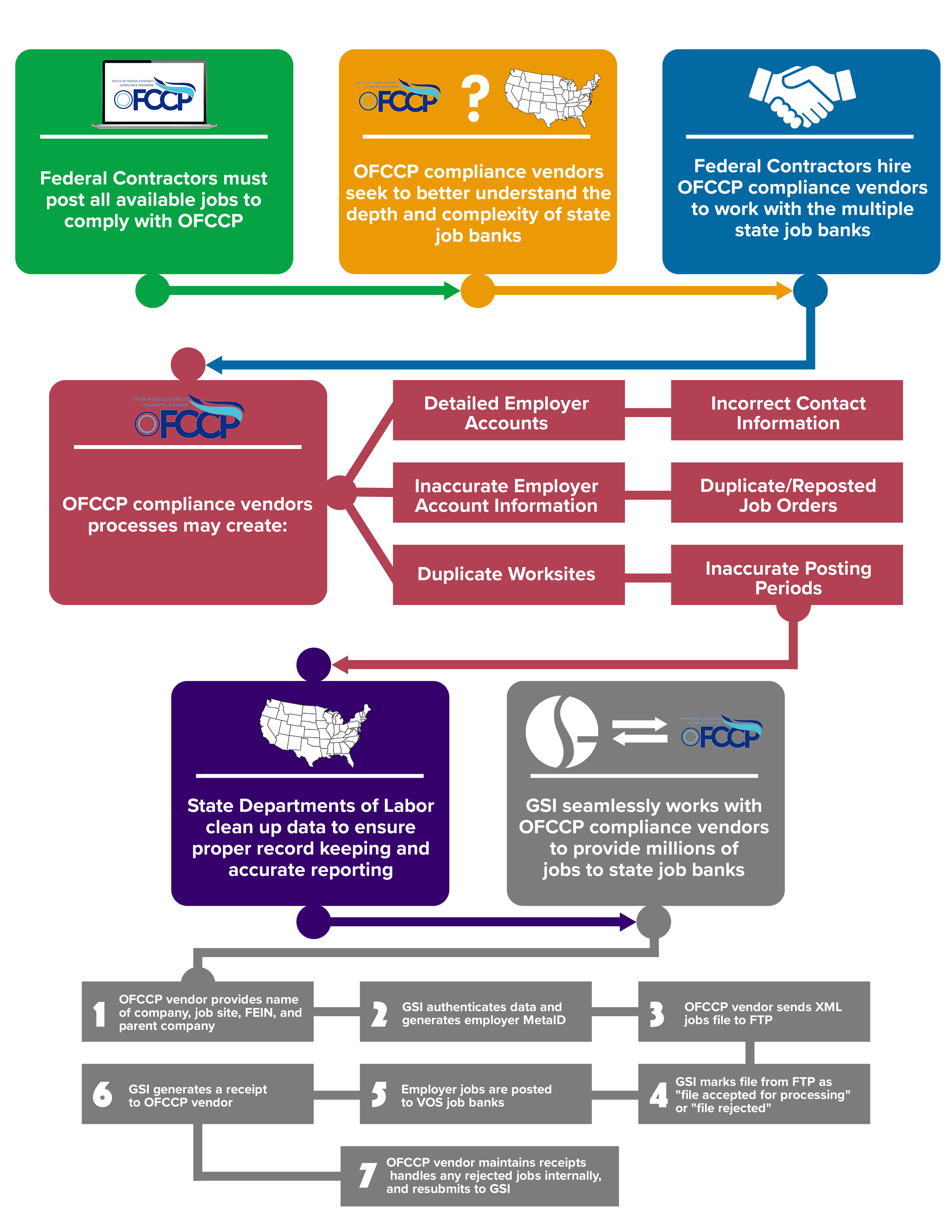 OFCCP and EEOC Compliance